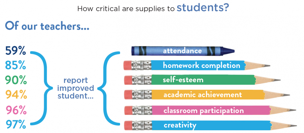 Our Impact – The Education Partnership